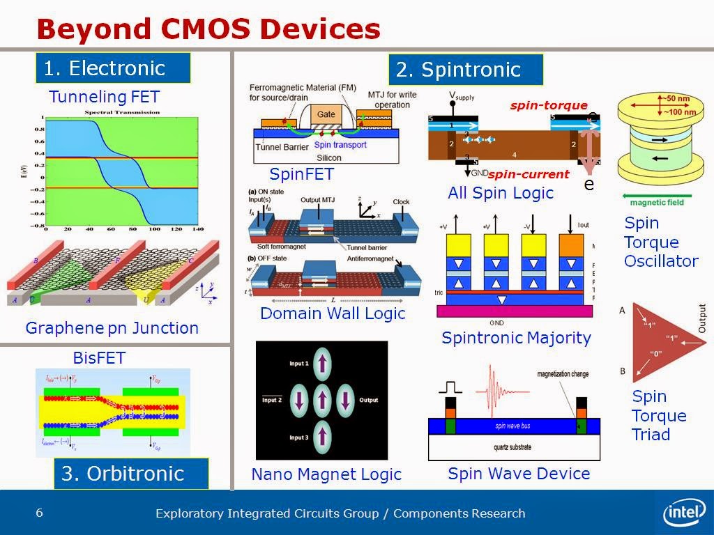 Beyond CMOS or More Moore technologies to power Next Generation ...