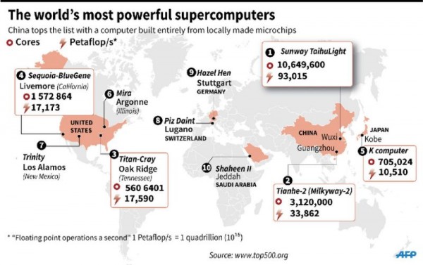 supercomputers – International Defense Security & Technology