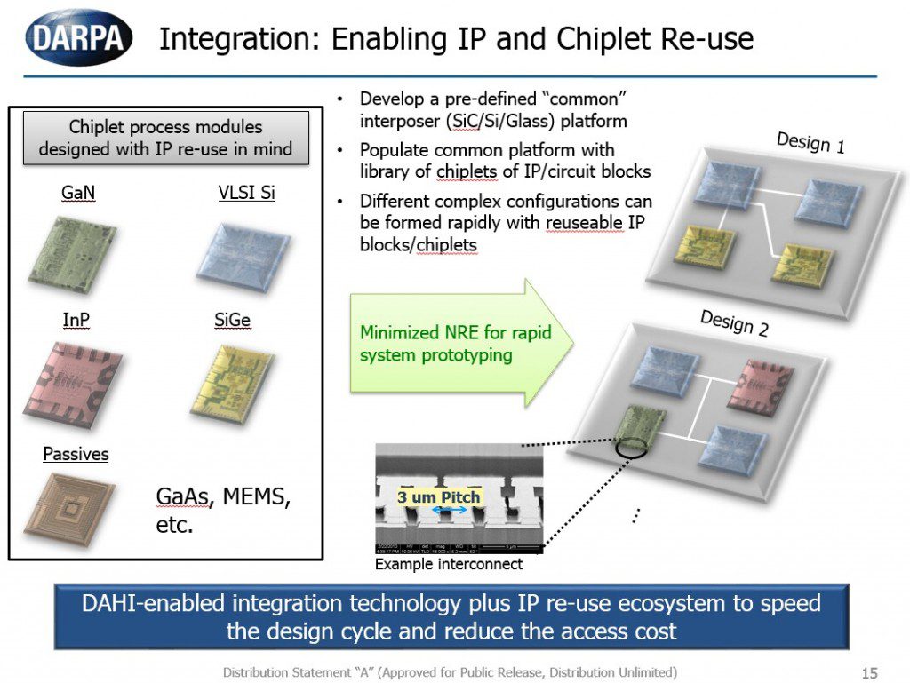 Heterogeneous Integration Technology enhance capability of military ...