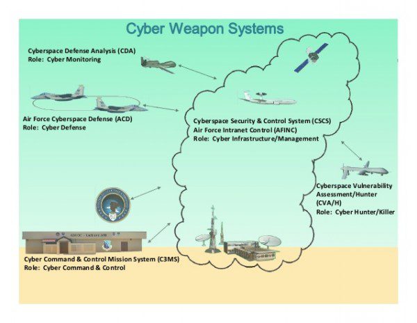 USAF Offensive Cyberspace Operations (OCO) program developed Cyber ...