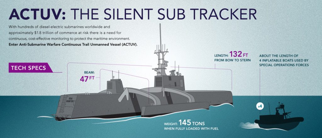 US Navy's Autonomous surface vehicle, ACTUV developed to track quiet ...