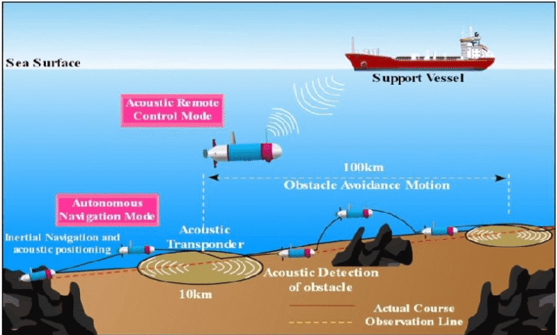 Rising employment of Unmanned and Autonomous underwater vehicle (UUV ...