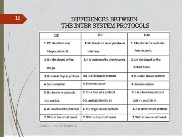 The Language of Devices: Exploring Communication Protocols in Embedded Systems - International ...
