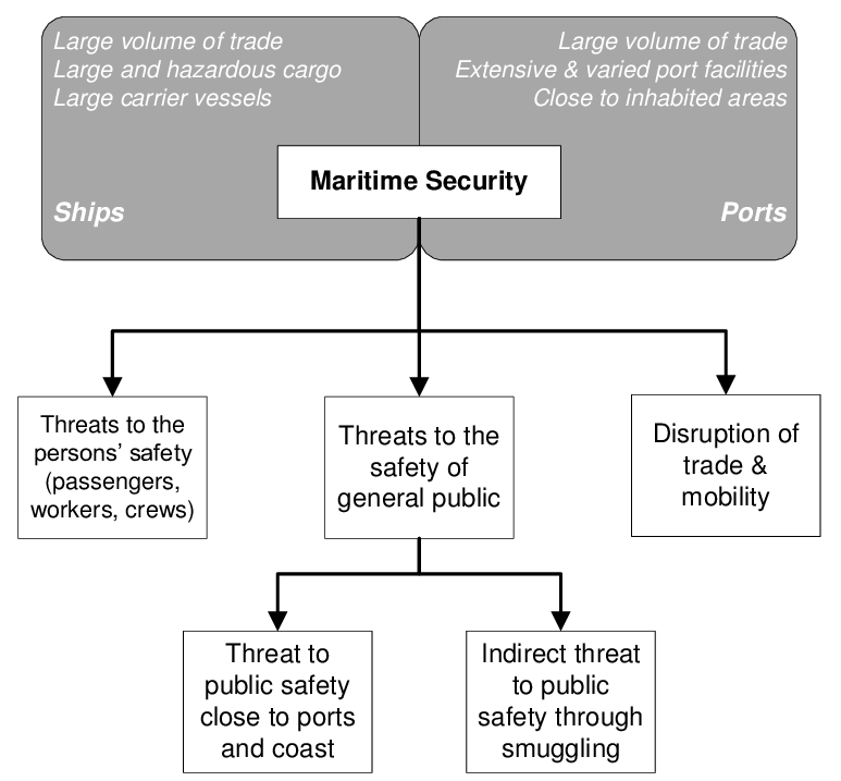 Rising Maritime threats require Smart Ports, Ship security and safety ...