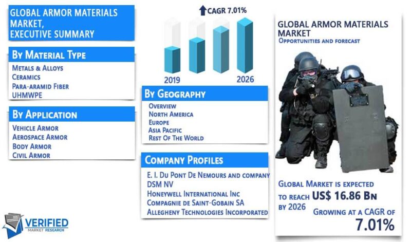 Defending the Future: The Armor Materials Market in a Changing World ...