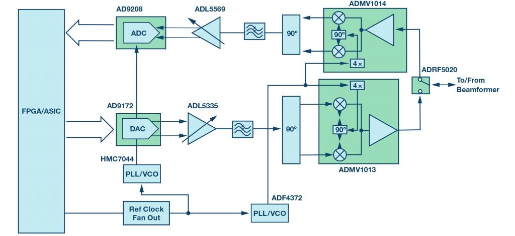 Millimeter wave (mmWave) power amplifiers enable mmWave Radios for 5G ...