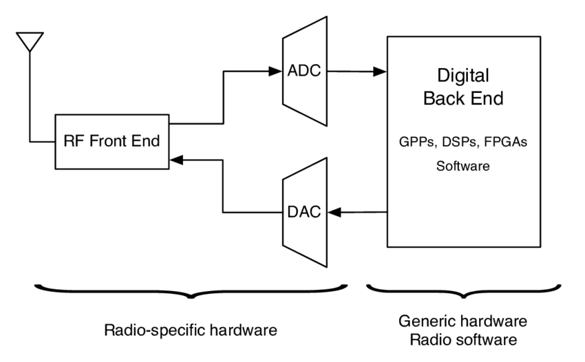 Software Defined Radio (SDR) standards for commercial and Military ...